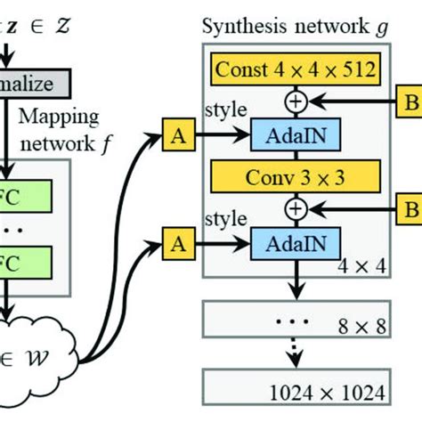 generator architecture of stylegan [18 20] download scientific diagram