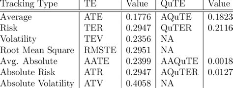 Quantile Tracking Errors This Table Reports The Quantile Tracking