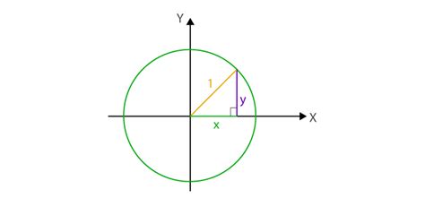 Understanding Pythagorean Identities In Trigonometry Testbook