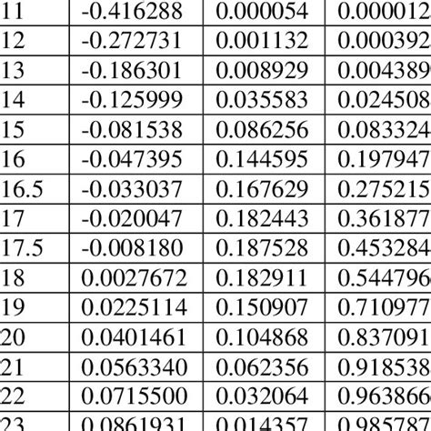 Approximation Of The Density And Cumulative Distribution Function Of X