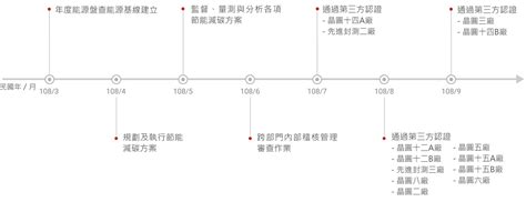 推動能源管理台積公司全數台灣廠區通過ISO 50001認證