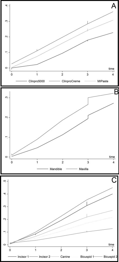 A Lowess Curves Of Mean Edi Scores Across Time By Treatment Group