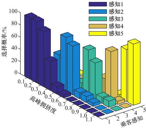 考虑拥挤度的常规公交与地铁出行方式选择模型