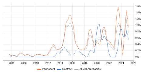Penetration Testing Jobs In Cambridge Co Occurring Skills And Salary Benchmarking It Jobs Watch