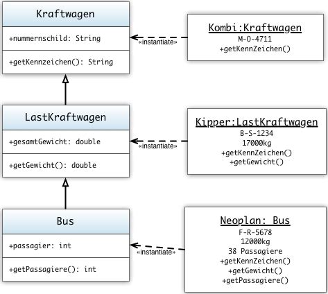 9 1 Polymorphes Verhalten Bei Vererbung Und Erweiterung Scalingbits