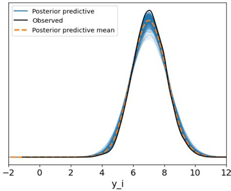balancing under overfitting in bart model modeling pymc discourse