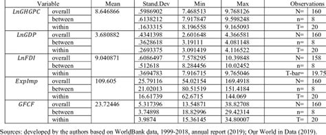 summary statistics of the variables considered in models download
