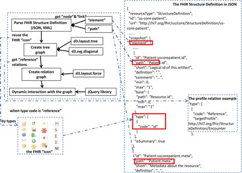 The Implementation Of Fhir Profile And Extension Browsing Download