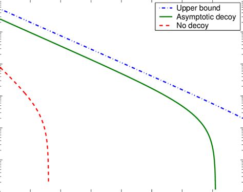 1 plot of the key rate as a function of the transmission distance