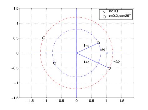 The Effect Of Iq Imbalance On Ofdm Bpsk Constellation Download