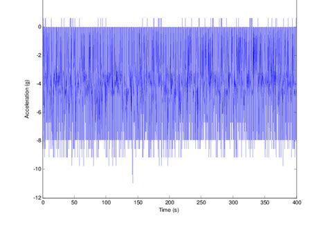 Example Of Corrupt Time History Download Scientific Diagram