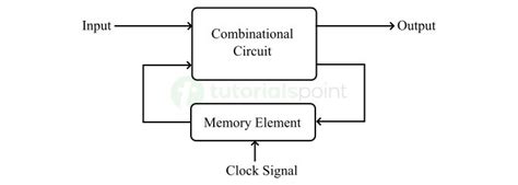 Sequential Circuits In Digital Electronics