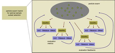 Particle Swarm Based Hybrid Module For Data Sampling Multiple Download Scientific Diagram