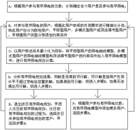 Fair And Orderly Electricity Utilization Method Based On User