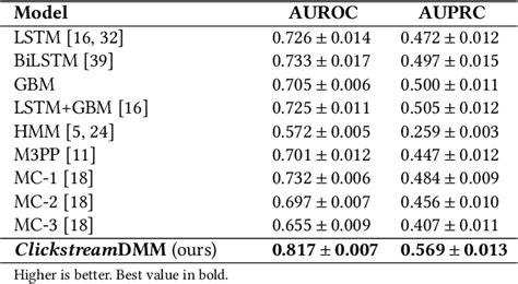 table 3 from a deep markov model for clickstream analytics in online