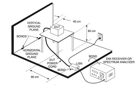 EMI Pre Compliance Testing Interference Technology
