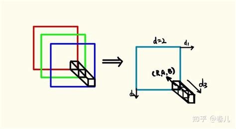 Submanifold Sparse Convolutional Networks 知乎
