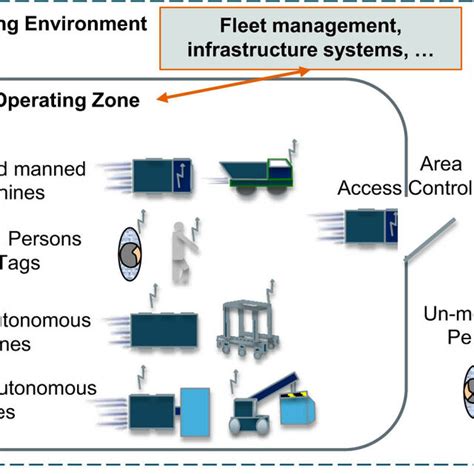 Autonomoussemiautonomous Machine System Components Download Scientific Diagram