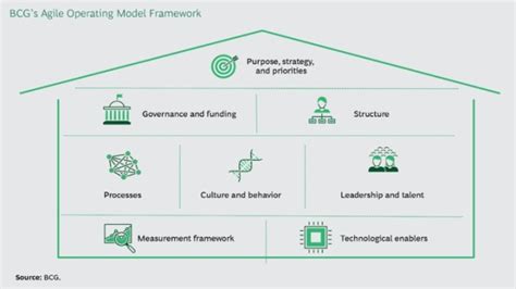 Ashridge On Operating Models To Help You Design Better Target