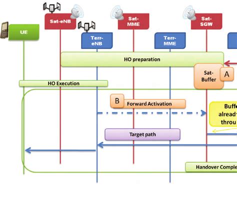 LTE Forward Optimization Download Scientific Diagram