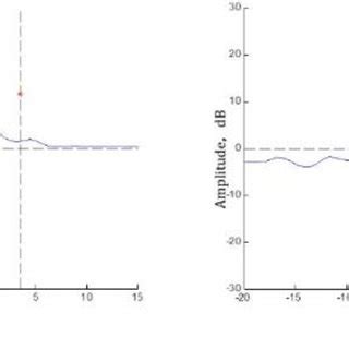 The Experiment Data Processing Result For SAMV Algorithms In
