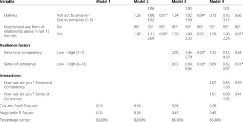 Hierarchal Binary Logistic Regression Analysis For Anxiety Continued