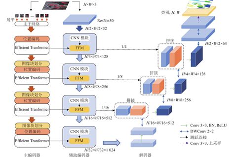 基于cnn和efficient Transformer的多尺度遥感图像语义分割算法