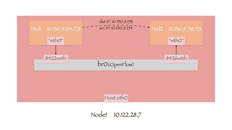 Openshift Sdn Inspire Hub