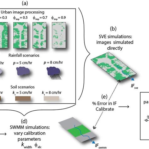 Conceptual Schematic Of The Calibration Of Swmm To The Sve For Each Of Download Scientific