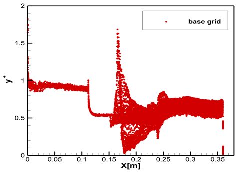 Mesh Adaptation For Simulating Lateral Jet Interaction Flow