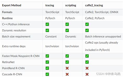Detectron2部署教程，着重onnx（从官网翻译）detectron2 转 Onnx Csdn博客