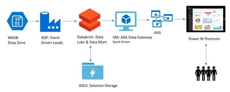 Databricks Databricks Apachespark Dataengineering Bigdata