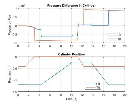 Front Loader Actuation System Matlab And Simulink