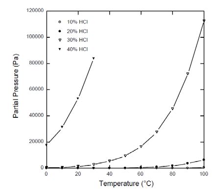 Partial Pressure Of Different Solutions Of Hydrochloric Acid Ww As A