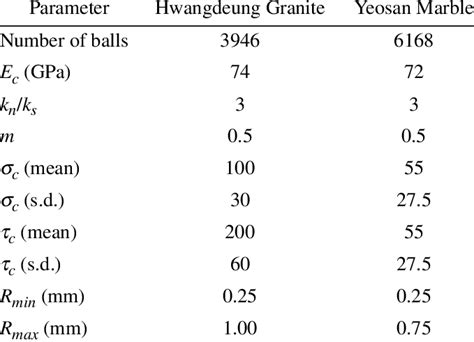 Input Parameters Used In Bonded Particle Modeling Download Table