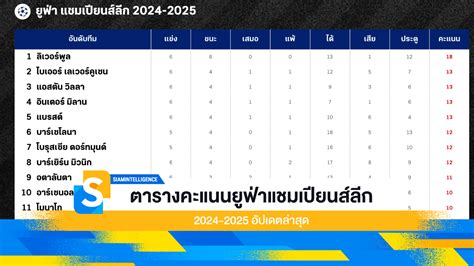 ตารางคะแนนยูฟ่าแชมเปียนส์ลีก 2024 2025 อัปเดตล่าสุด