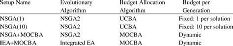 Algorithm Setups Used For Experimentation Download Scientific Diagram