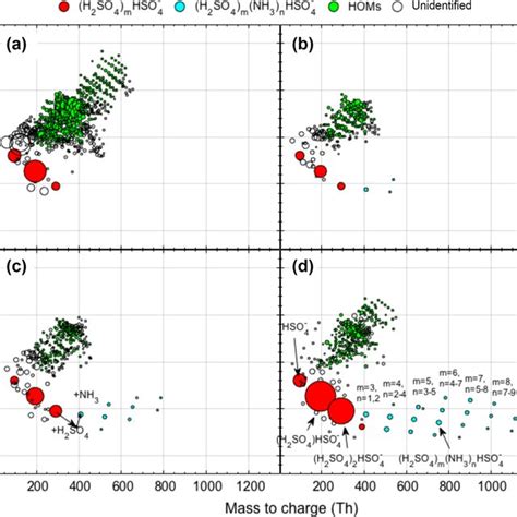 Mass Defect Plot Showing The Composition Of Ion Clusters On Four
