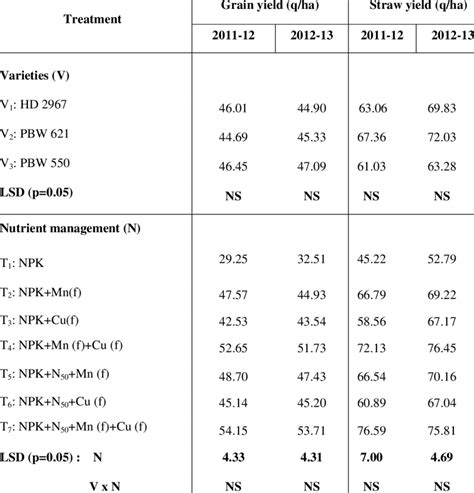Grain And Straw Yield As Affected By Wheat Varieties And Nutrient Download Table