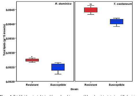 Figure 1 From Role Of Lipids In Phosphine Resistant Stored Grain Insect