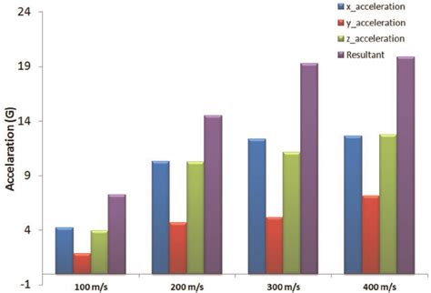 Peak Head X Y And Z Accelerations For Different Impact Velocities Download Scientific