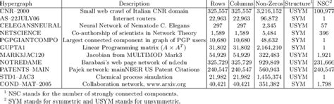 Tested Hypergraphs And Their Specifications Download Table