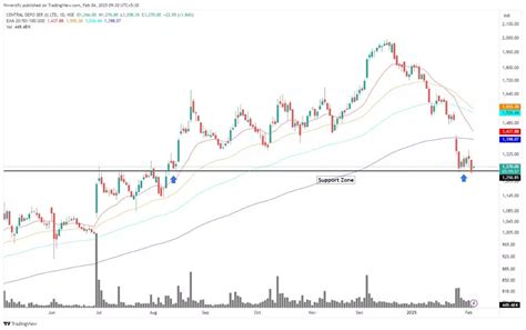 Cdsl Share Price 22 Down In 1 Month Buy Or Sell Target 2025