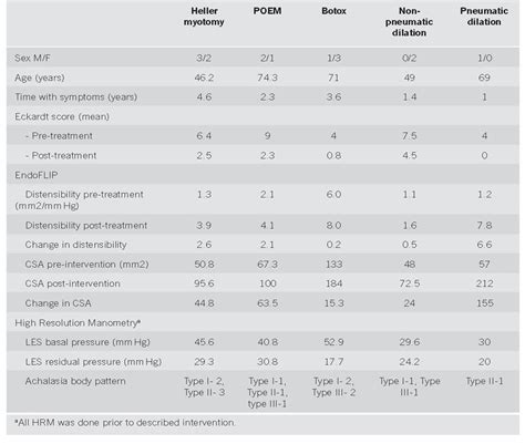 Endoflip® In Comparison To High Resolution Manometry And Eck Official Journal Of The