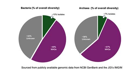 Taking Stock Of The Known And Unknown Microbial Space Joint Genome