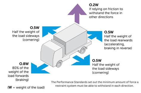 Guide To Loading Performance Standards Fleet Hv News