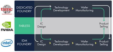 Should You Invest In Semiconductor Industry During Recession Value