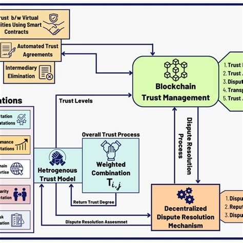 Architectural Framework Of The Blockchain Aided Trust Management System