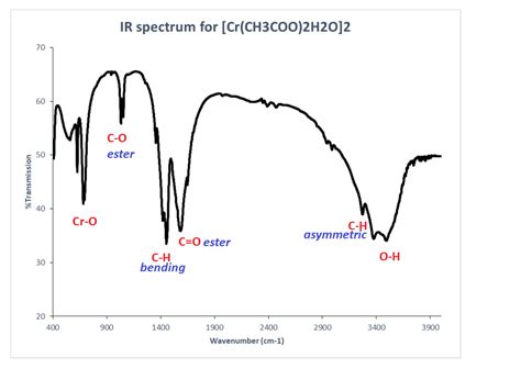 Solved Interpret The Ir Spectrum Ir Spectrum For Crch3coo2h20 2