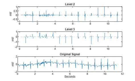 Dual Tree Complex Wavelet Transforms Matlab And Simulink Mathworks India